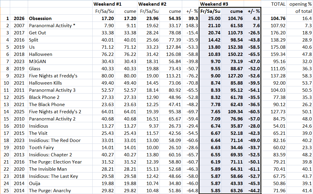 Box office: Gen Z horror claims the top two spots as Backrooms ...