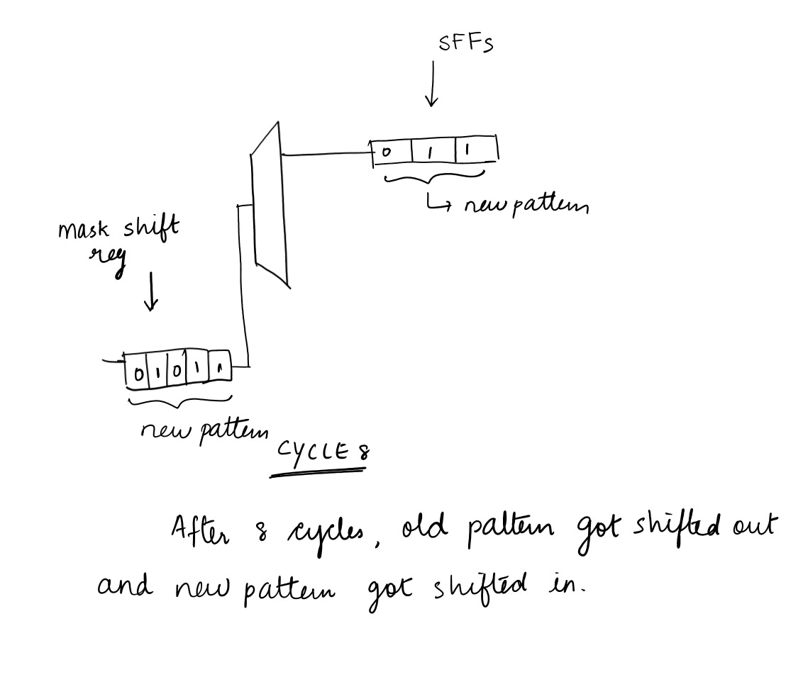 Embedded Deterministic Test (EDT) - Compressor and Controller