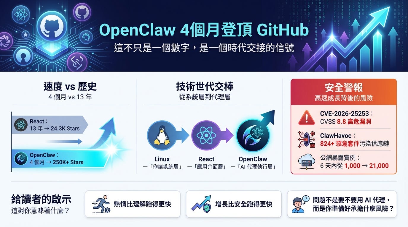 OpenClaw 4個月登頂 GitHub——這不只是一個數字，是一個時代交接的信號