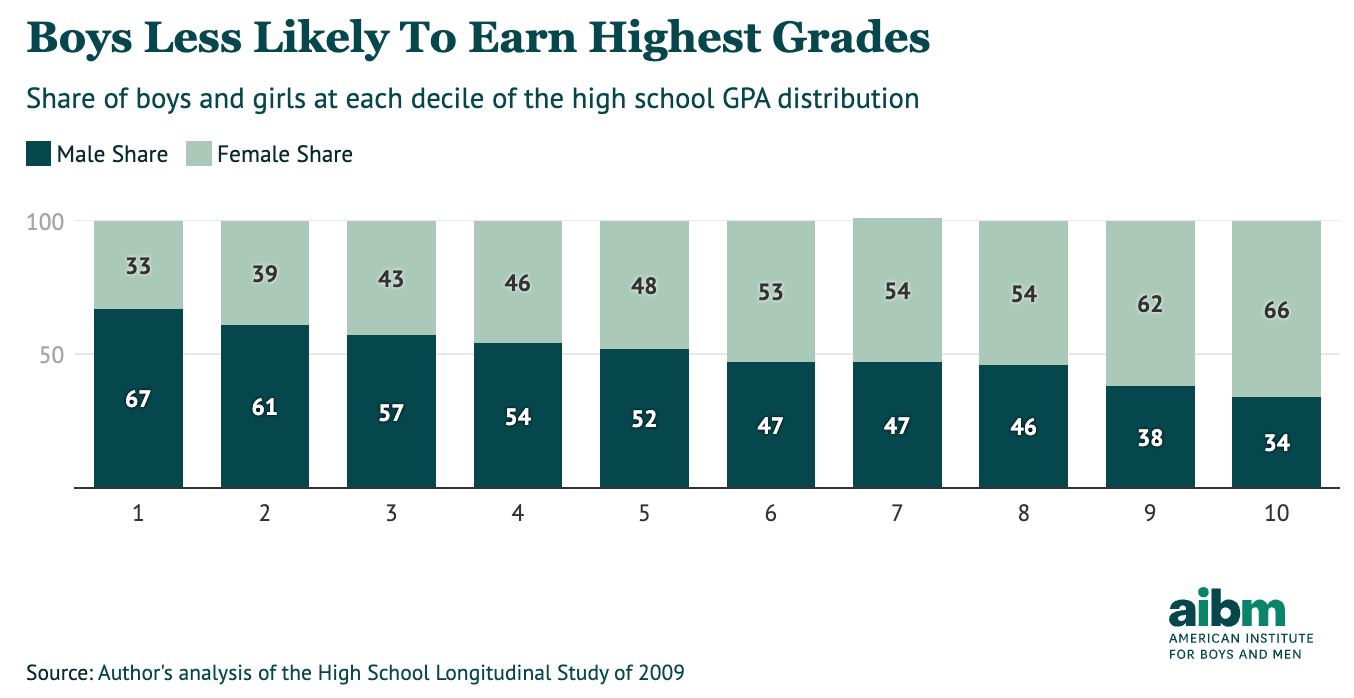 The high school gender gap in 6 charts
