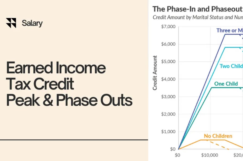 The Earned Income Tax Credit: Where It Peaks—and When It Phases Out