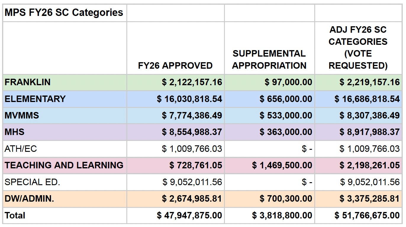 The First Half of FY26 - by Sandy Dixon