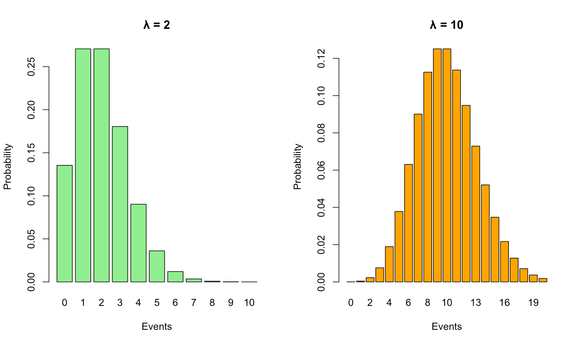 The Poisson Distribution and How to Use It