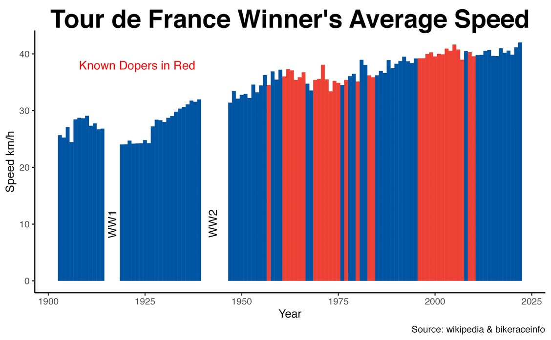 Professional Road Cyclists are Riding Faster Than Ever Following the ...