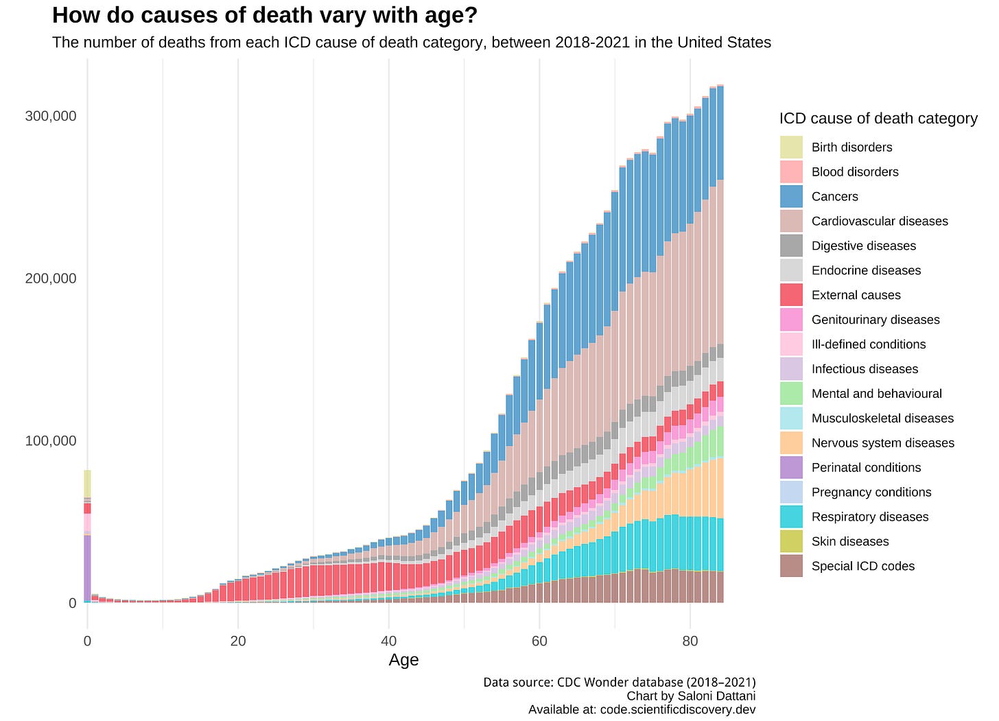 Four charts to understand causes of death across the lifespan: A ...