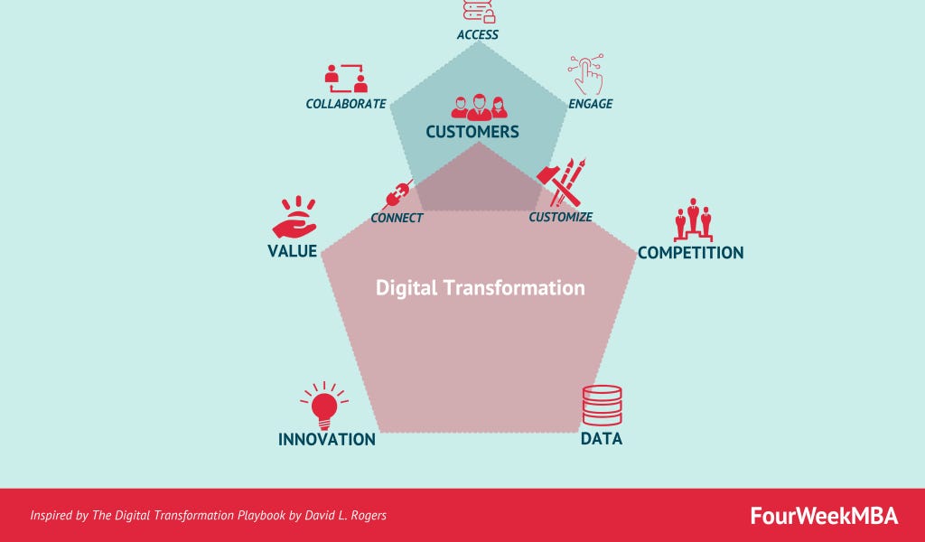 Digital Transformation With David L. Rogers