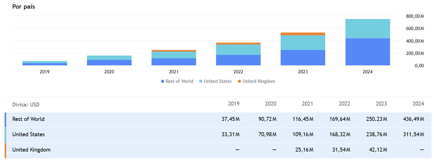 Duolingo: Análisis resultados Q3 2025 - by Héctor Simora