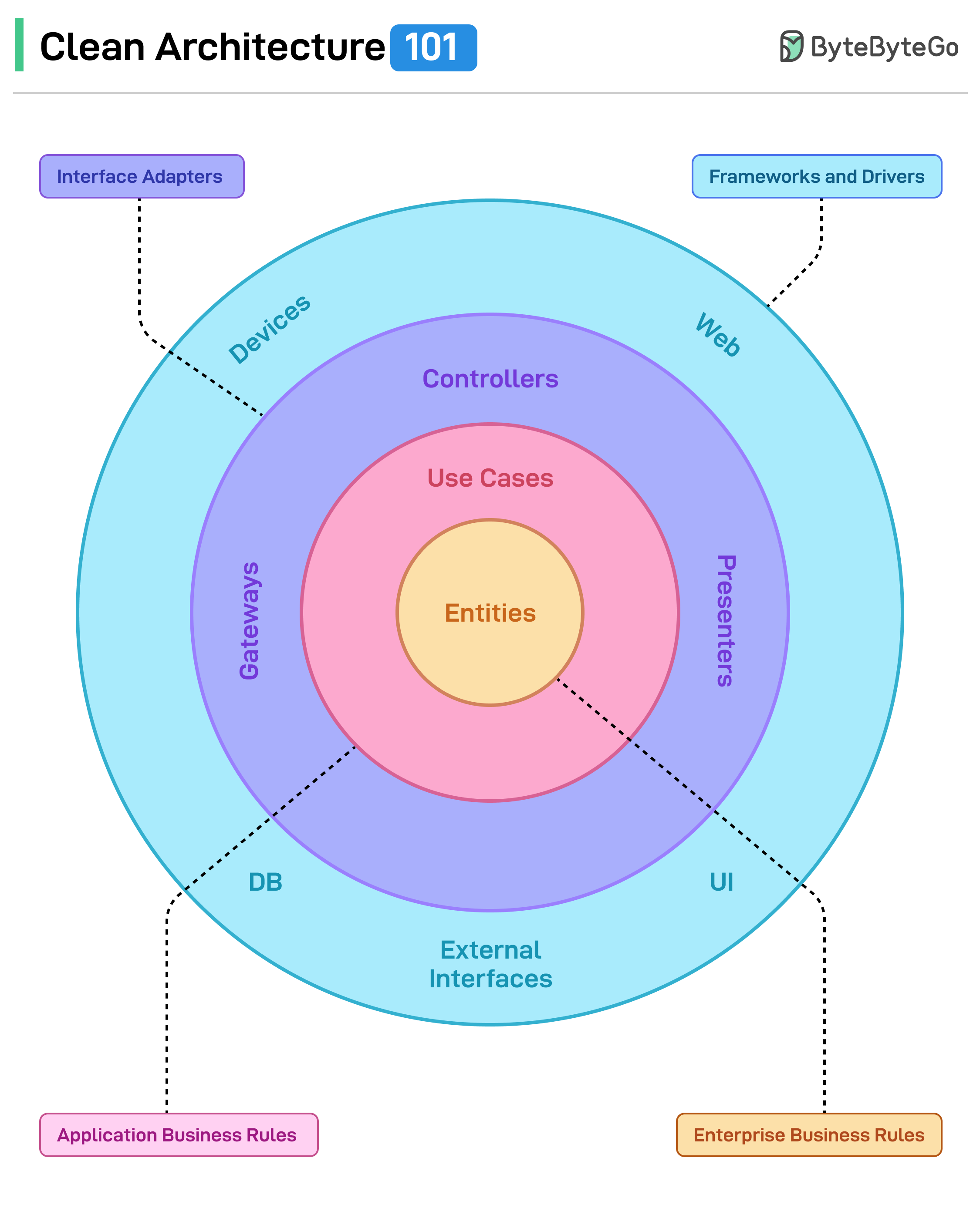 Clean Architecture 101: Building Software That Lasts