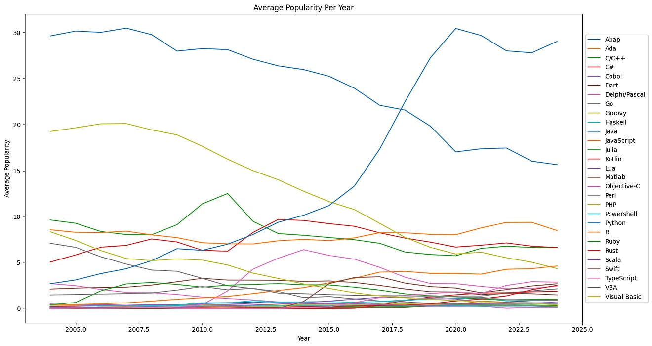 Data Analysis and Visualization with Gemini and Google Colab