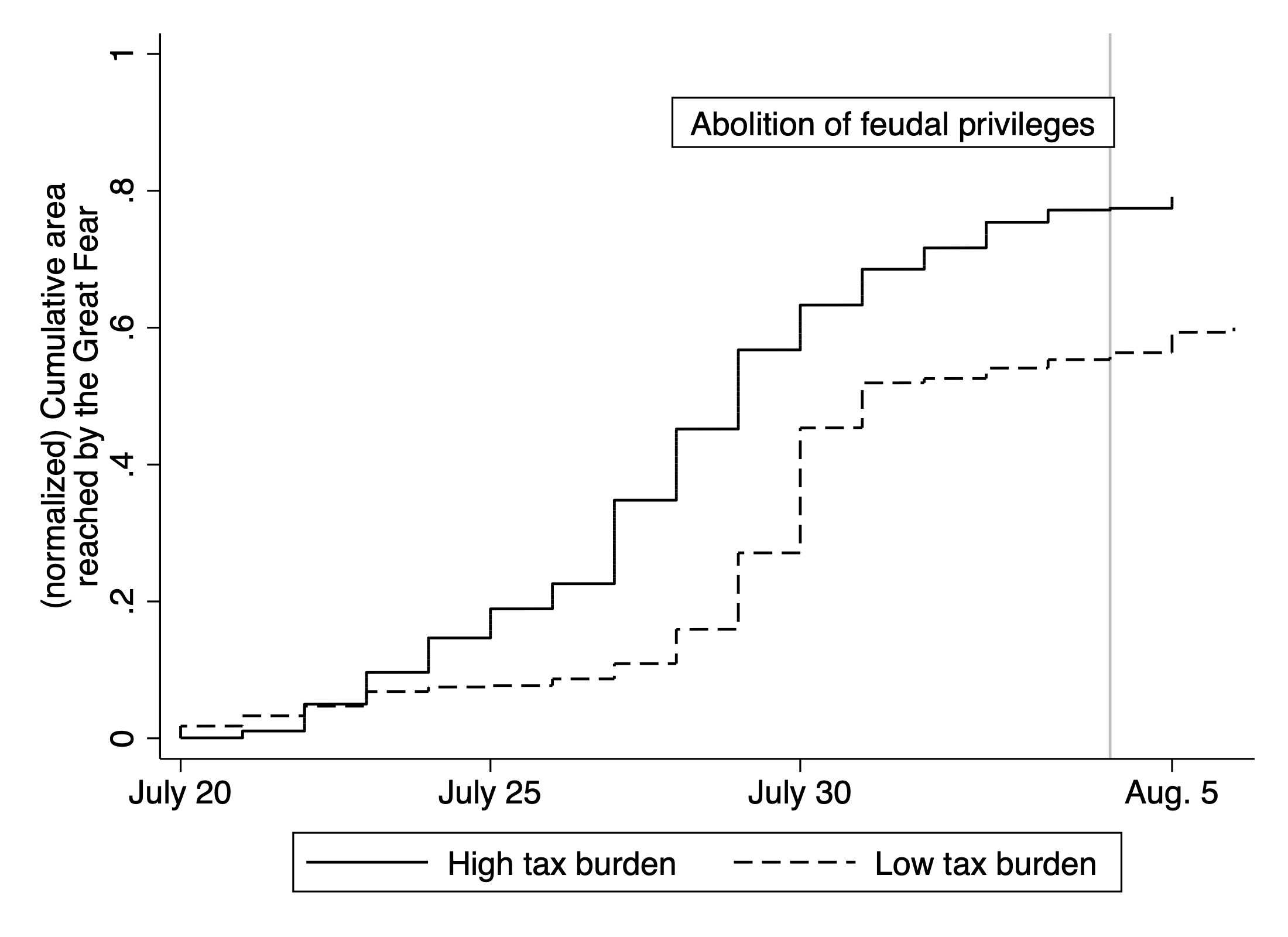 Extractive Taxation and the French Revolution