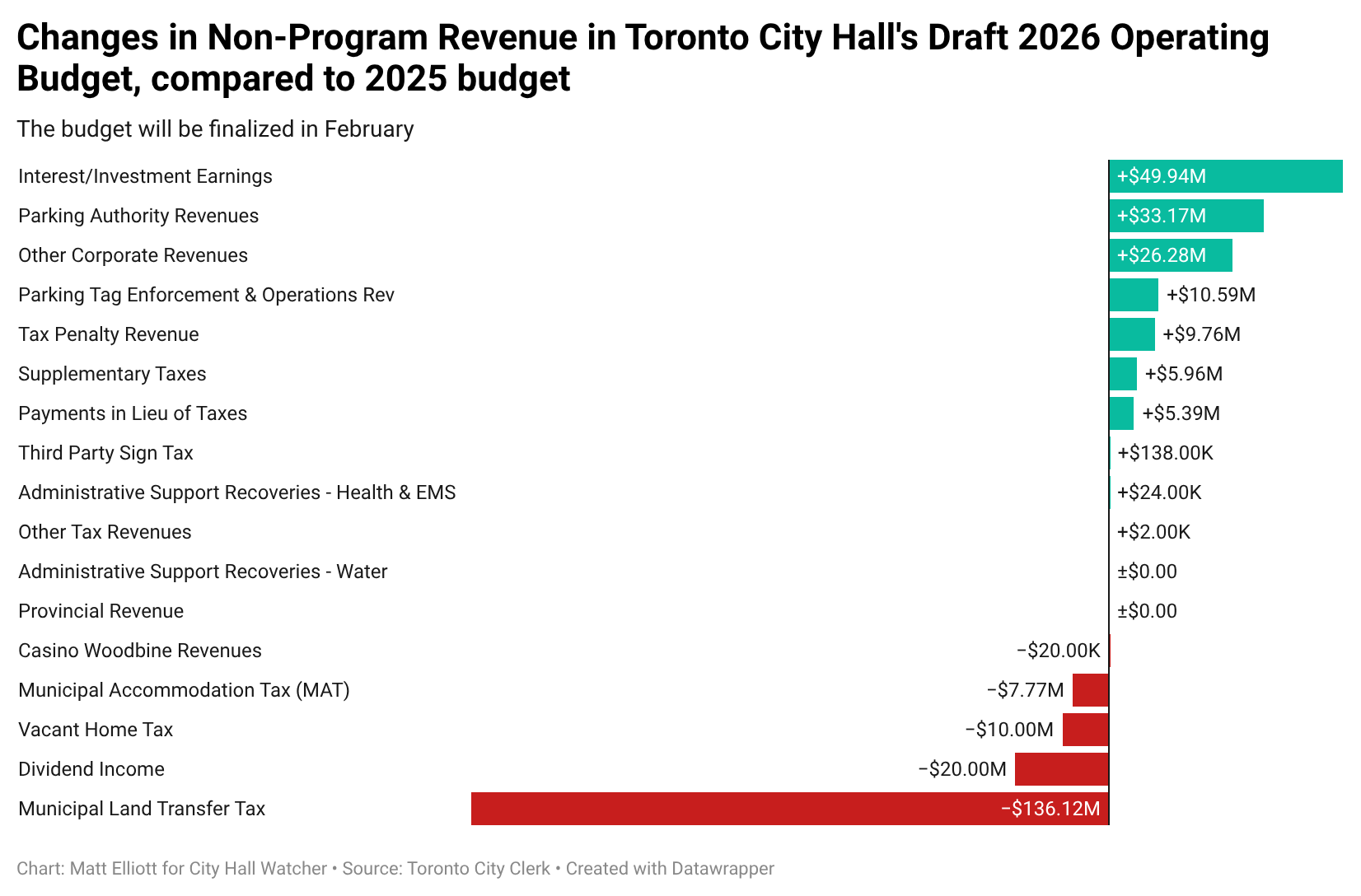 The 2026 Budget Launch Spectacular - by Matt Elliott