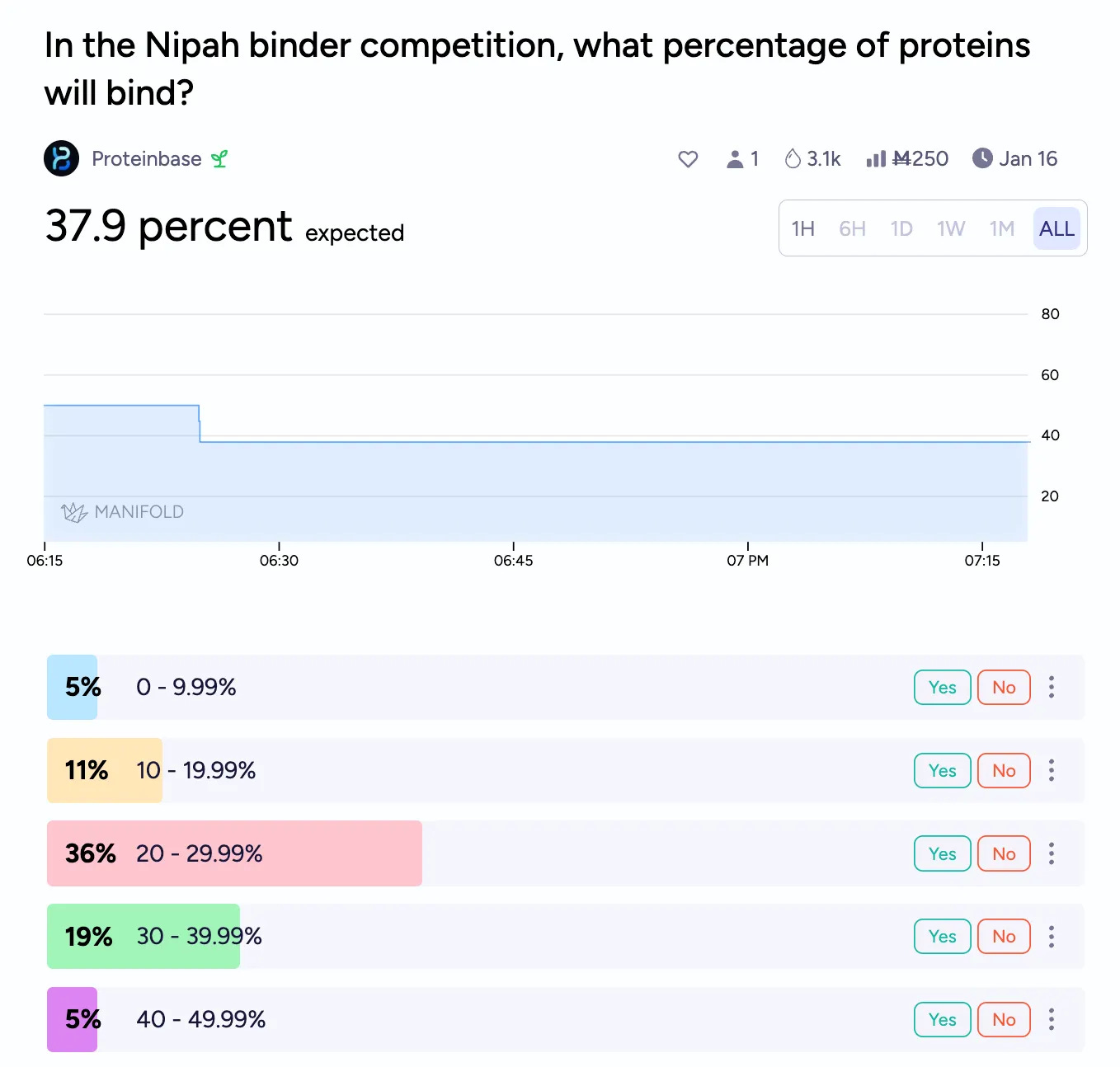 What happened in the Nipah Protein Design Competition so far ...