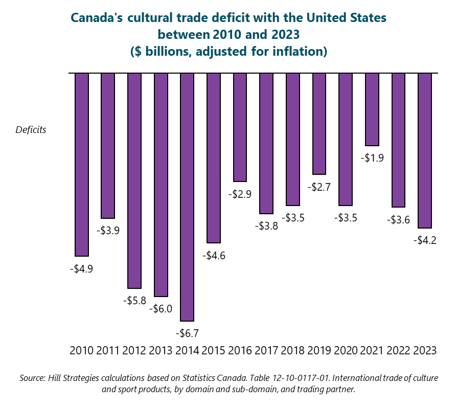 Canada's trade with the USA in the arts, culture, and heritage