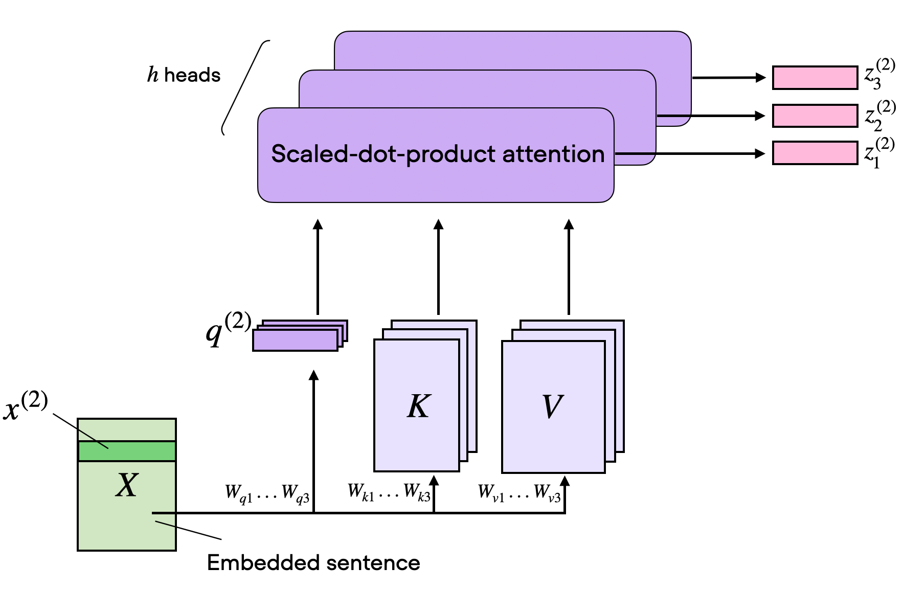Understanding and Coding Self-Attention, Multi-Head Attention, Causal ...