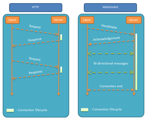 Intro to WebSockets - The Coding Gopher