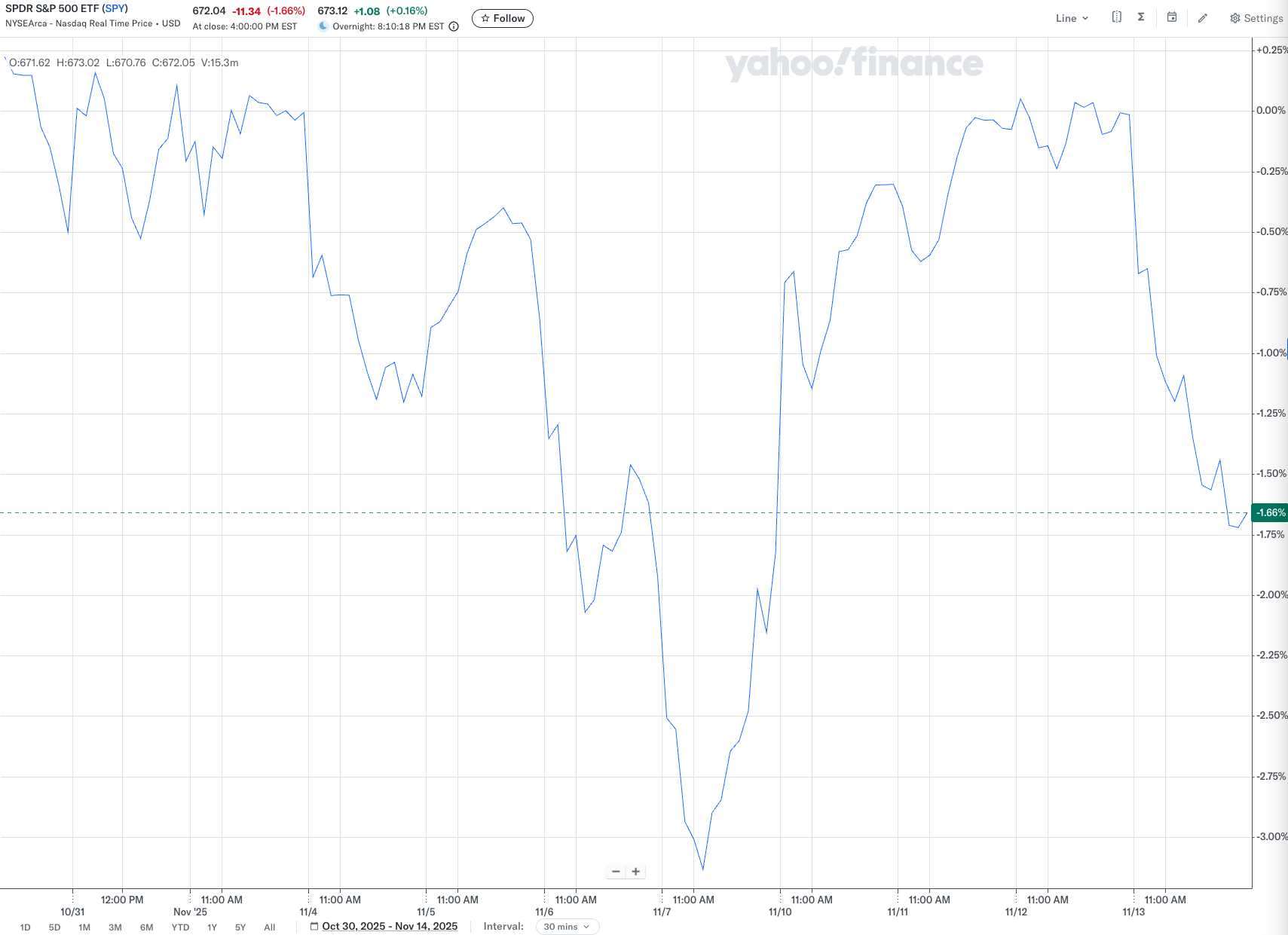 They Said September Would Crash. Then October. Now November?