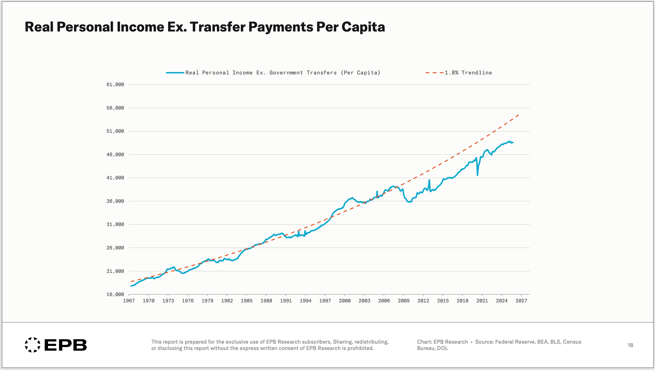Where U.S. Growth Went - EPB Research