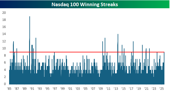 Nasdaq 9-Day Win Streak - by Bespoke Investment Group