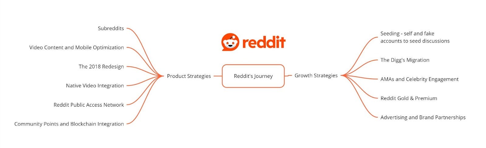 Growth Story of Reddit to 1 Billion Monthly Users - A Tactical Playbook ...