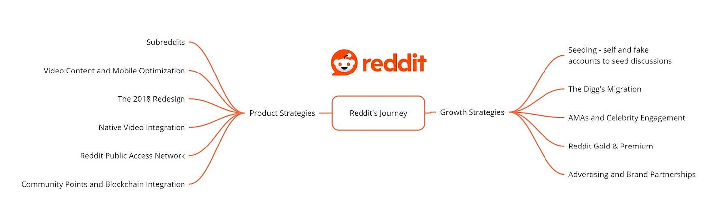 Growth Story of Reddit to 1 Billion Monthly Users - A Tactical Playbook ...
