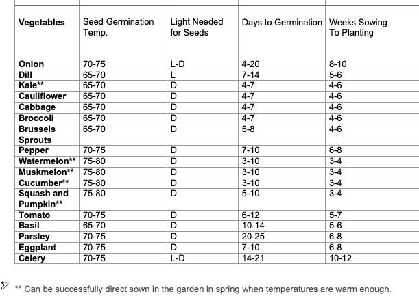 January is Seed Starting Time For Many Vegetables