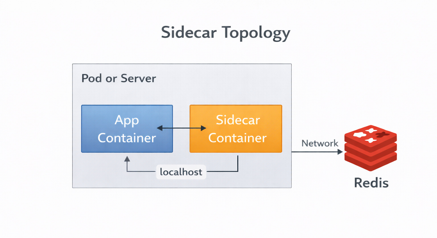 System Design Interview: Designing a Near-Cache with Redis and Pub/Sub