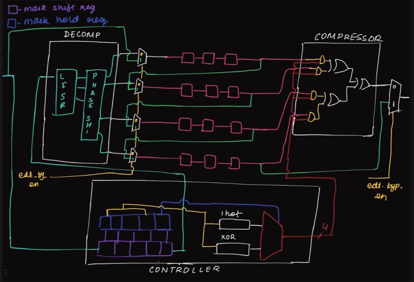 Embedded Deterministic Test (EDT) - Pipeline flops, 1-hot decoder ...