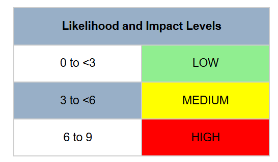 A deep dive into the OWASP risk rating methodology