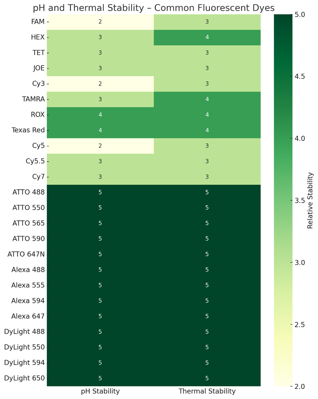 Selecting Fluorescent Dyes and Quenchers for Oligonucleotide Labeling ...