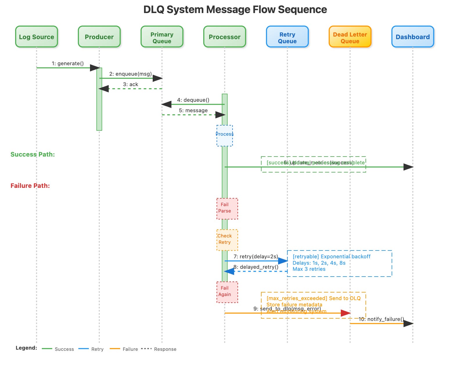 Day 36: Dead Letter Queues - Your Safety Net for Failed Log Processing