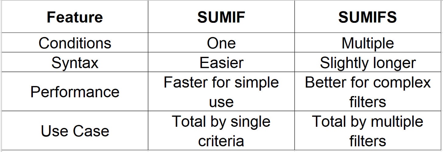 How To Use SUMIF vs SUMIFS in Excel - Divyesh Dave