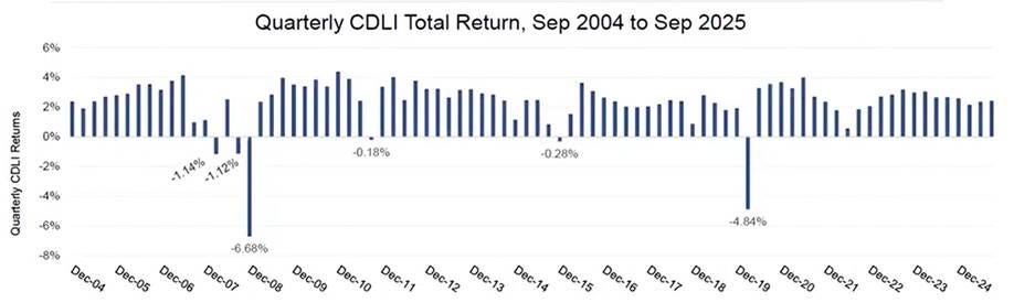 Private Debt’s Q3 2025 Performance - by Larry Swedroe