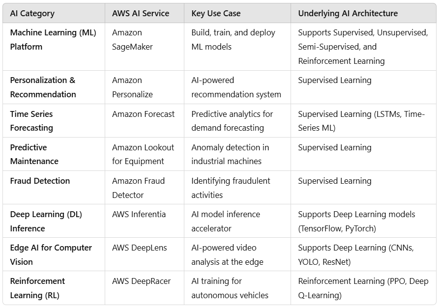 AWS Cloud AI Tools and Services: A Deep Dive into Machine Learning, NLP ...