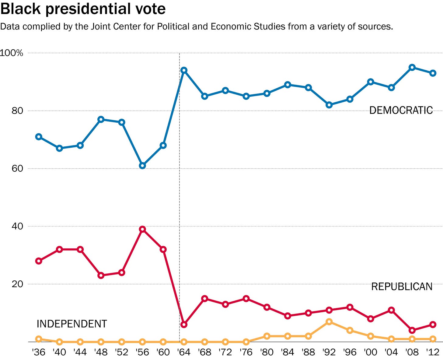 What happened to all the Southern Democrats?