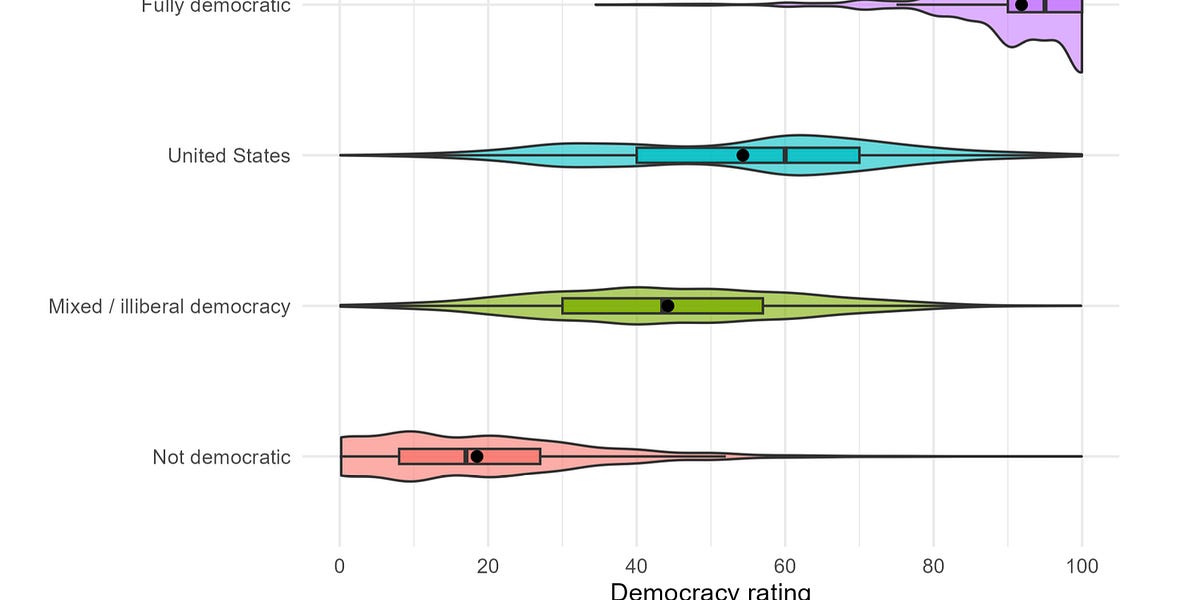 Comments - Experts now rate the U.S. as a "mixed" or "illiberal" democracy