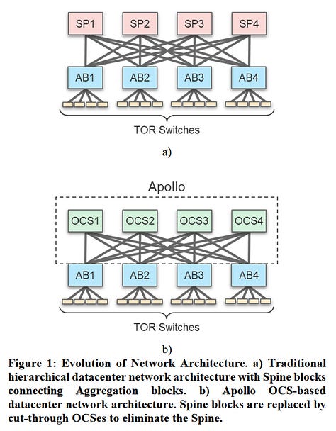 Google OCS Apollo: The >$3 Billion Game-Changer in Datacenter Networking
