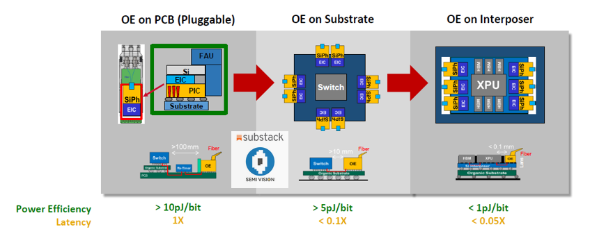 CPO Switch Technology Analysis - SEMIVISION