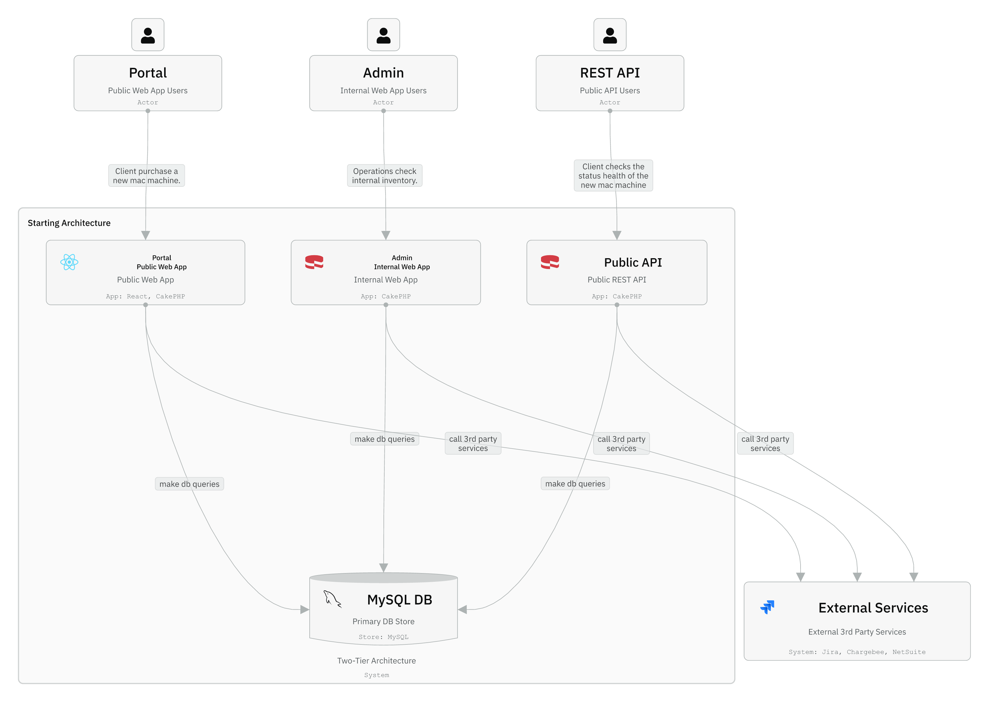 2-Tier to 3-Tier Architecture: Migration Journey With Modular Monolith ...