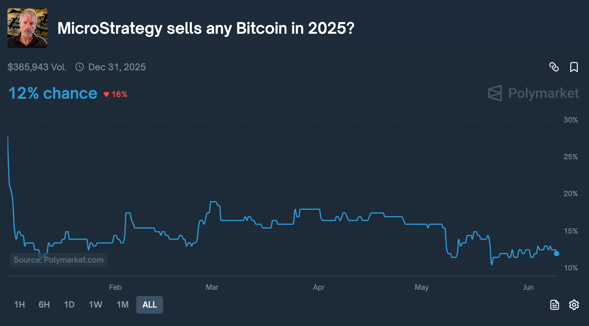 RE City Update, Printing, ETH and More - BowTied Bull