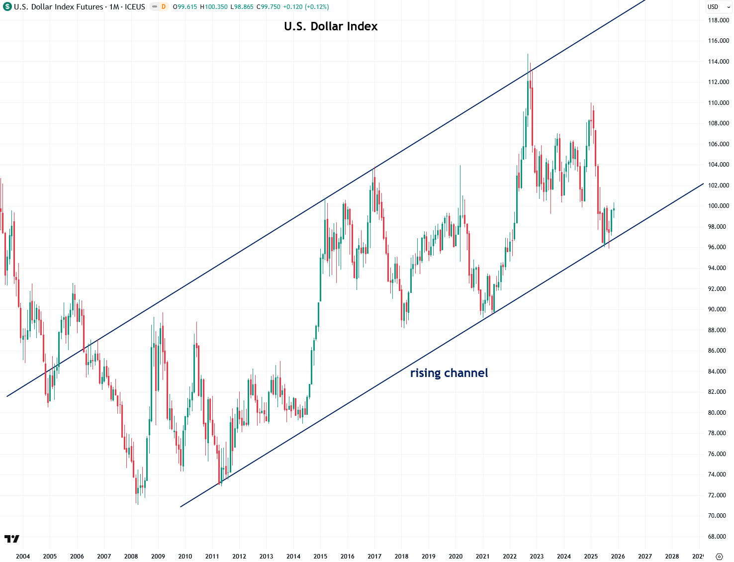 What the Dollar Is Telling Us Now - by Jesse Colombo
