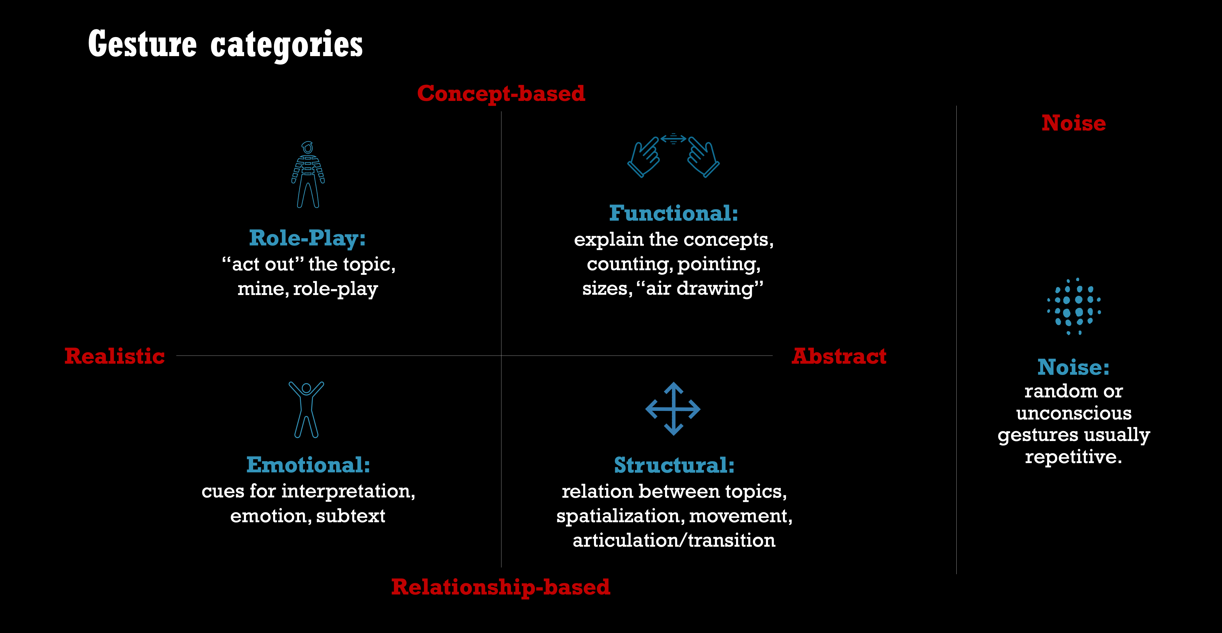 How to Select Gestures: A Methodic Approach