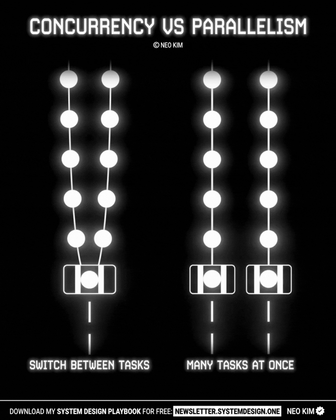 Neo Kim (@systemdesignone): "Most people think concurrency ...