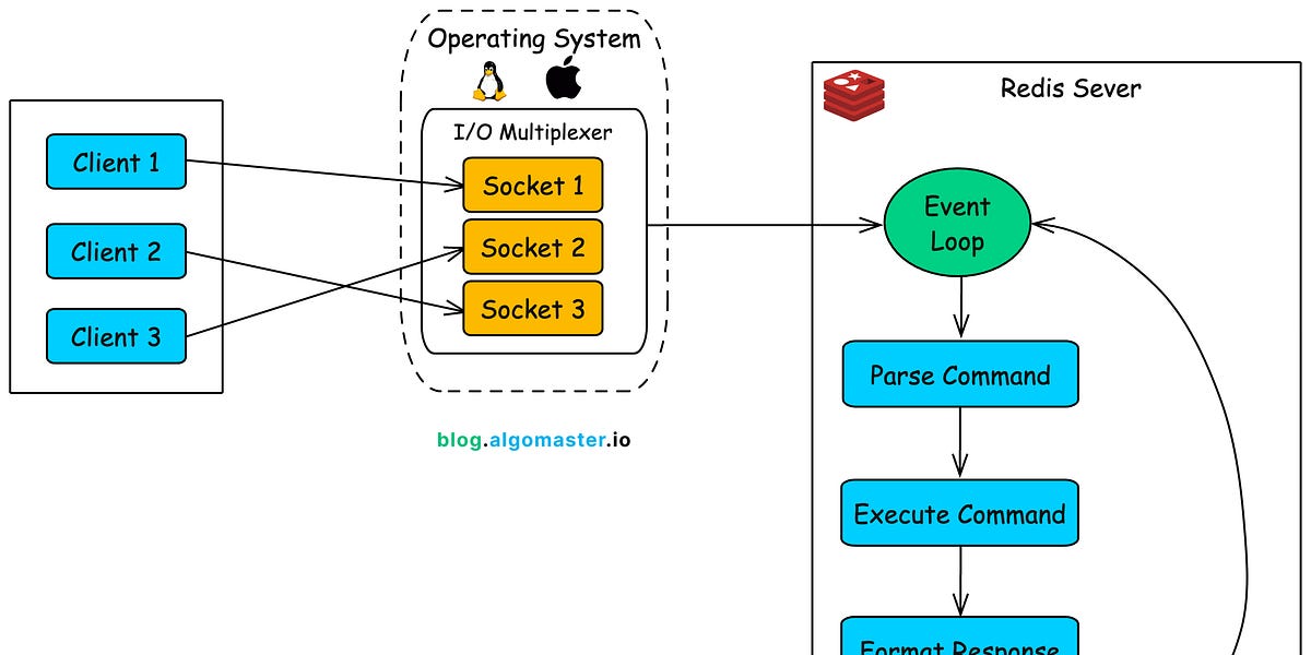 Why is Redis so Fast and Efficient?