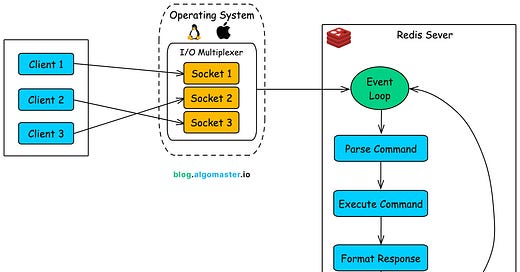 AlgoMaster Newsletter | Ashish Pratap Singh | Substack