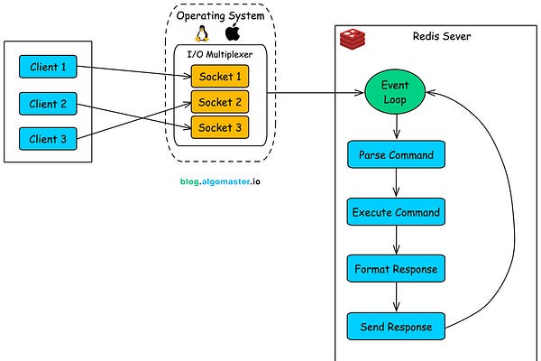 AlgoMaster Newsletter | Ashish Pratap Singh | Substack