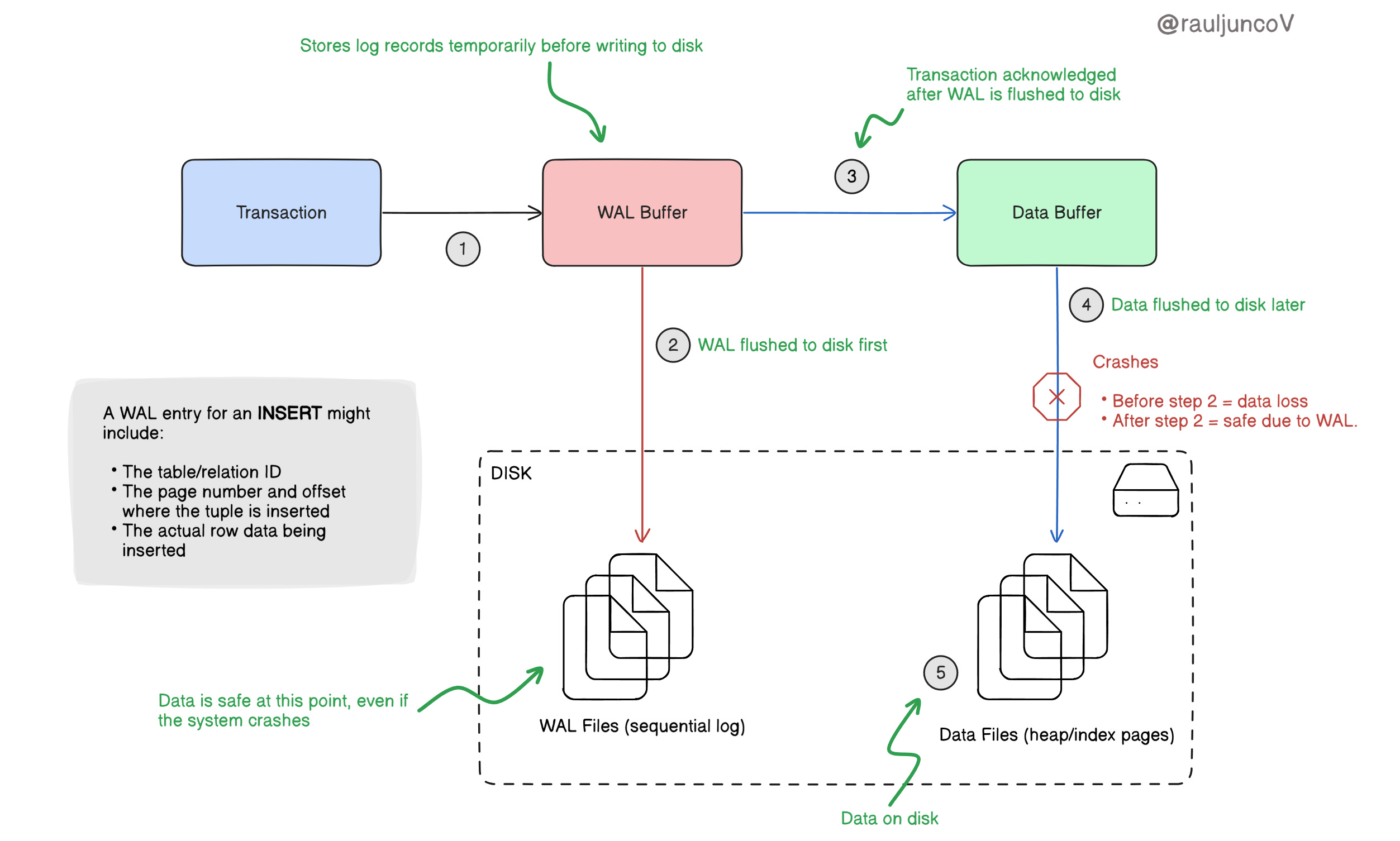 What Every Engineer Should Know About Write-Ahead Logs (WAL) in PostgreSQL