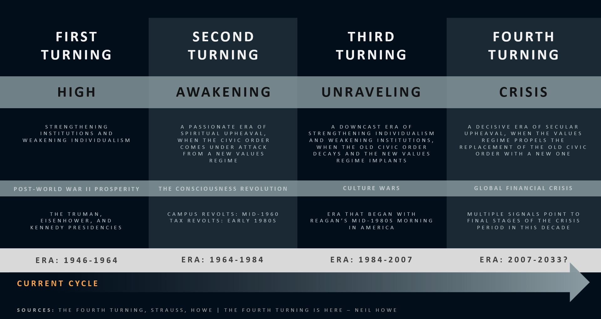 The Fourth Turning: How Societies Break, and How the Next Era Begins