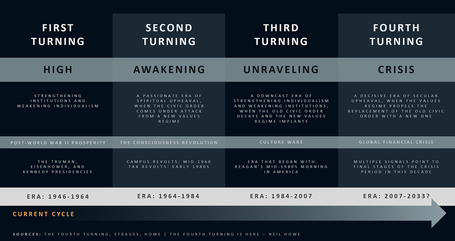 The Fourth Turning: How Societies Break, and How the Next Era Begins