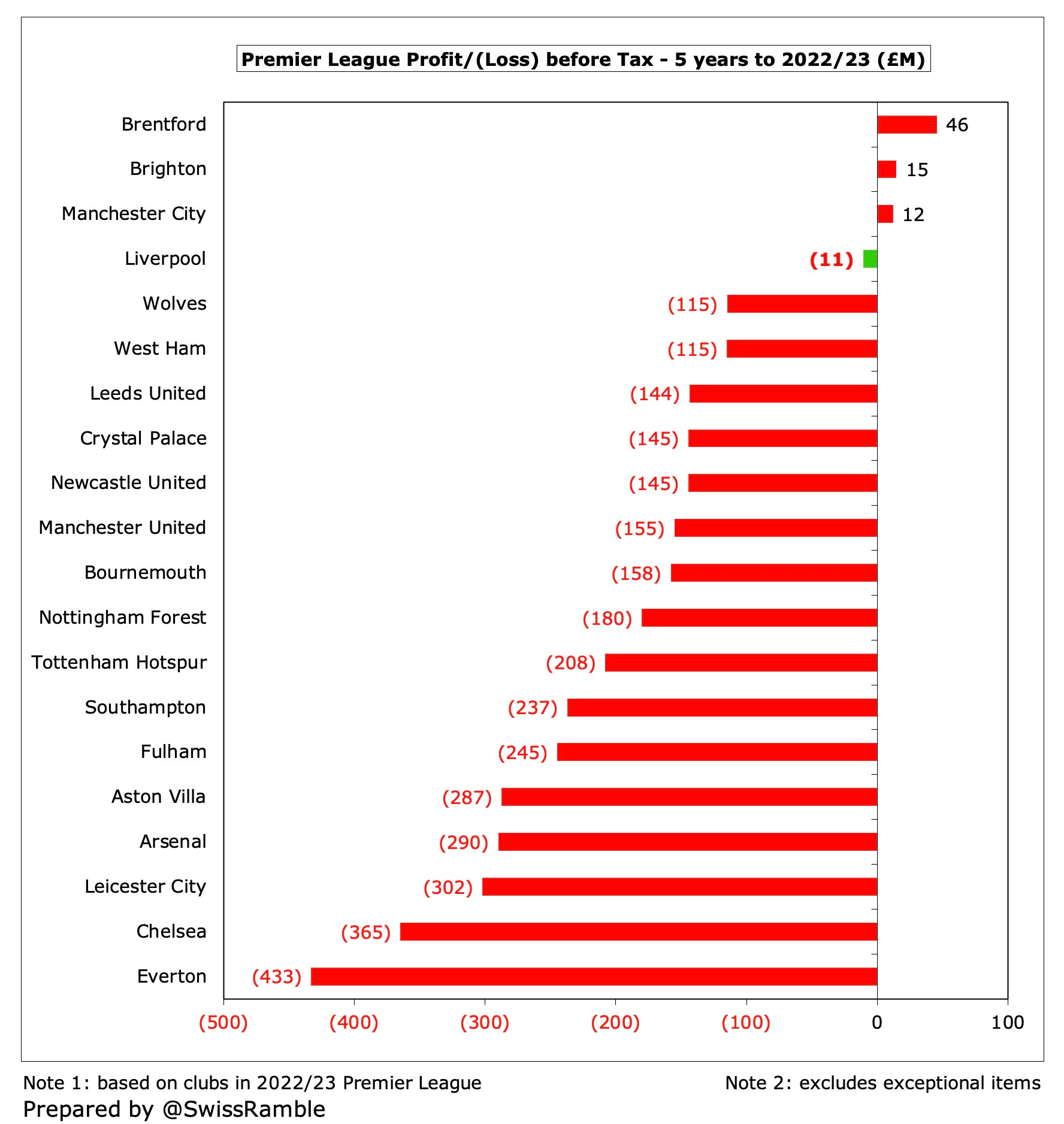 Liverpool Finances 2023/24 - The Swiss Ramble