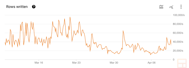 Cutting 95th percentile latency from 3 minutes to 500ms